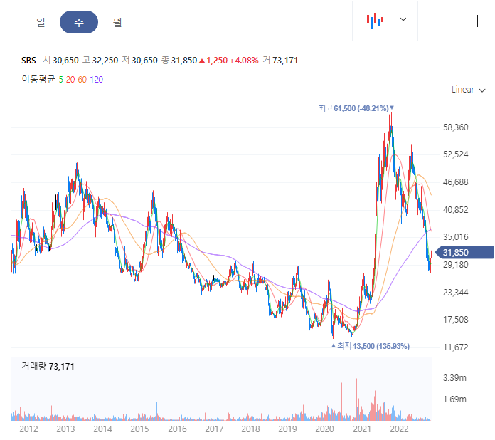 “SBS, 4분기 광고 반등· 자회사 성장 예상”-하나