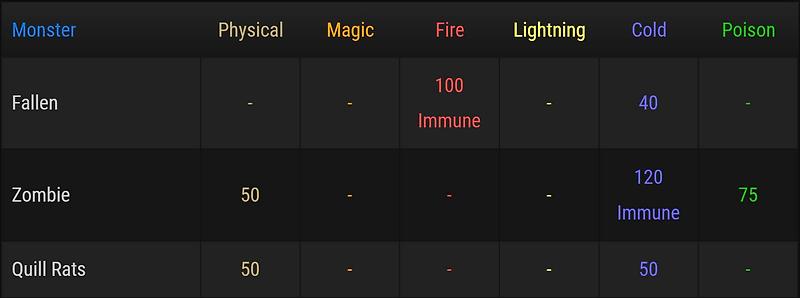 2.5 패치 적용 - 공포의 영역 - 액트1 - 핏빛 황무지 / 블러드 무어 / Blood Moor
