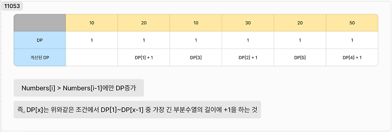 [백준 / BOJ] 11053 가장 긴 증가하는 부분 수열 C++ — Mingurii
