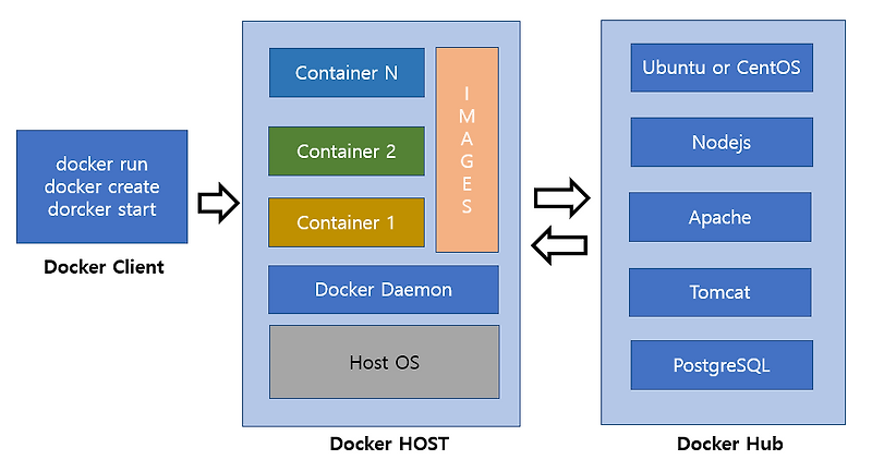 [Docker] Ubuntu에 Docker 설치및 실행