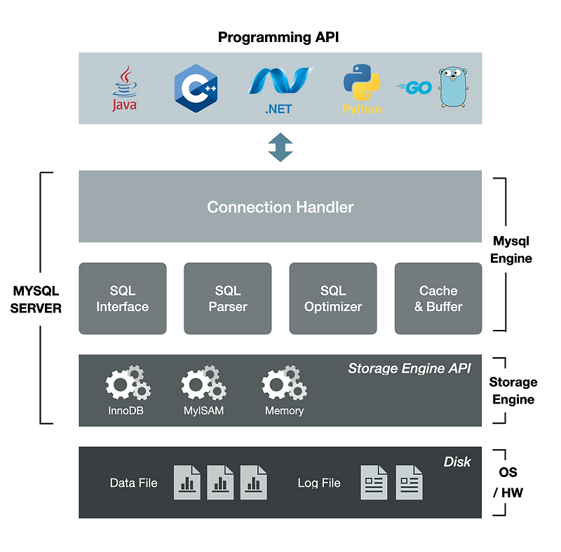 Real Mysql 8.0 - Part 1. MYSQL Architecture
