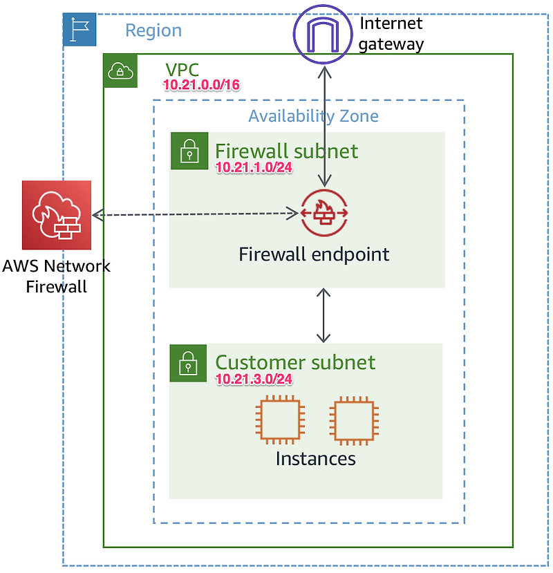 [AWS] AWS 네트워크 방화벽(Network Firewall) 구성 시 라우팅 테이블 설정