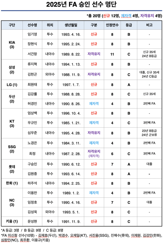 2025년 KBO FA 시장 개막! 누가 새 둥지를 찾을까?