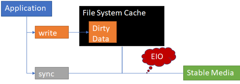 SQL Linux의 fsync 및 버퍼된 IO (버퍼된 쓰기중 오류가 발생하였을때 파일은 유효할까?)