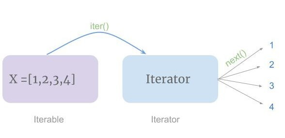 [55] 파이썬 iterable, iterator 이해하기