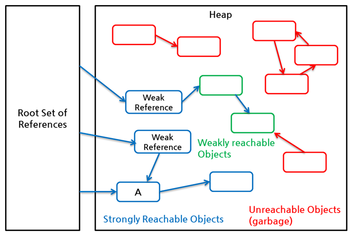 Java Reference & GC