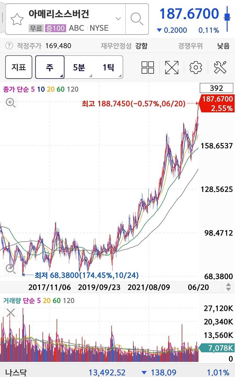 주가 폭등한 AmerisourceBergen(ABC) 주식, 주가, 배당성장(AmerisourceBergen (ABC ...