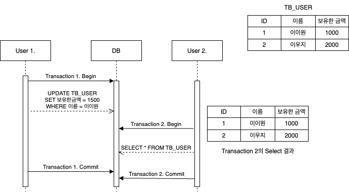 트랜잭션 격리 수준 (Transaction Isolation Level) — 디벨뤼팽