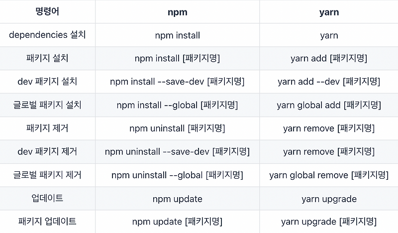 [자바스크립트 패키지 관리자] npm(npx), yarn, pnpm, bun 차이 (with. nodejs)