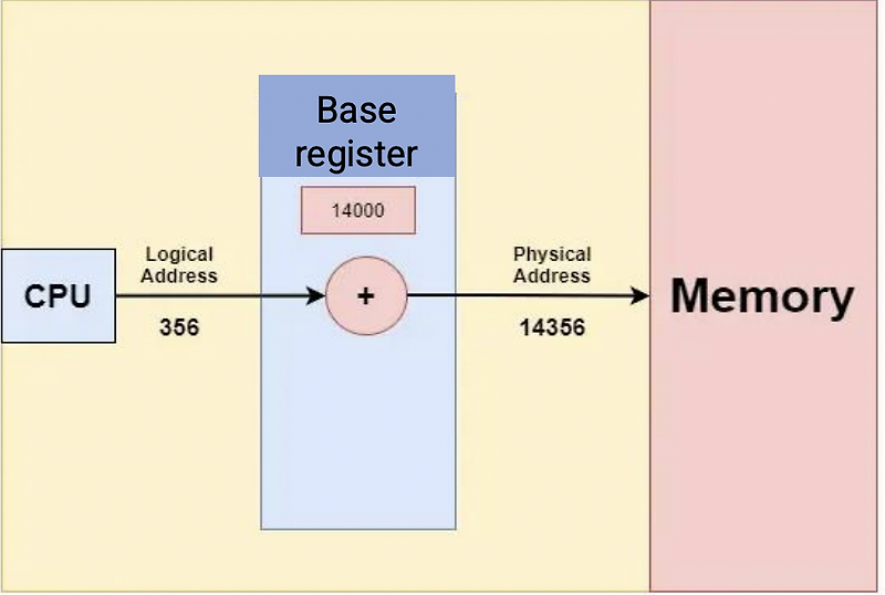 [운영체제] 주소공간( Address Space, Memory Management )
