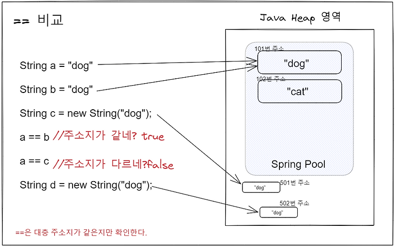 [자바] java equals, == 의 차이 간단정리(+예제)