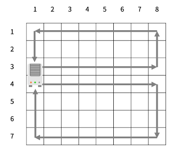 [Python] 백준 17144번 - 미세먼지 안녕! (골드 4)