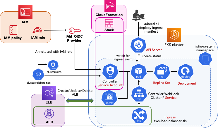 1. AWS Load Balancer Controller 설치 ( Introduction ) - 플래티어 연구소 테크 블로그