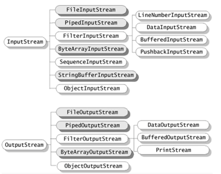 [java] InputStream와 OutputStream의 개념