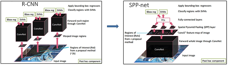 [BoostCamp AI Tech] 2-stage Detectors