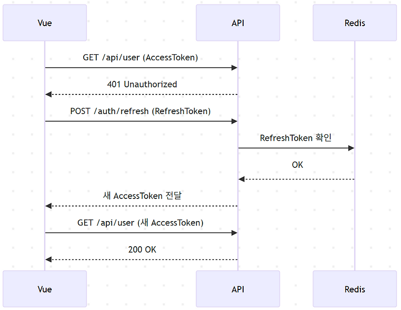 Vue에서 JWT + Refresh Token 인증 흐름 구현하기 (with Axios)