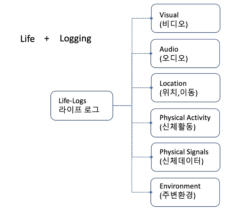 AI 스피커...라이프로깅(Life-logging)