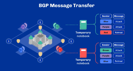 비잔틴 장군들(Byzantine Generals Problem)은 어떻게 합의를 했을까?