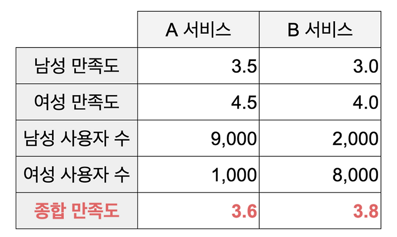 [TIL 240809] 데이터 해석 시 흔히 하는 실수들