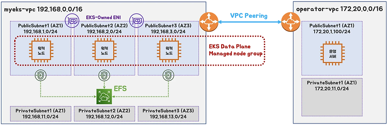EKS 3주차 과제 [AEWS 3기] - EKS Storage 실습을 위한 기본 환경 배포