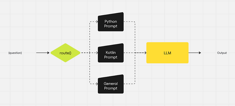 [LangChain] LLM Workflow: Routing 구현