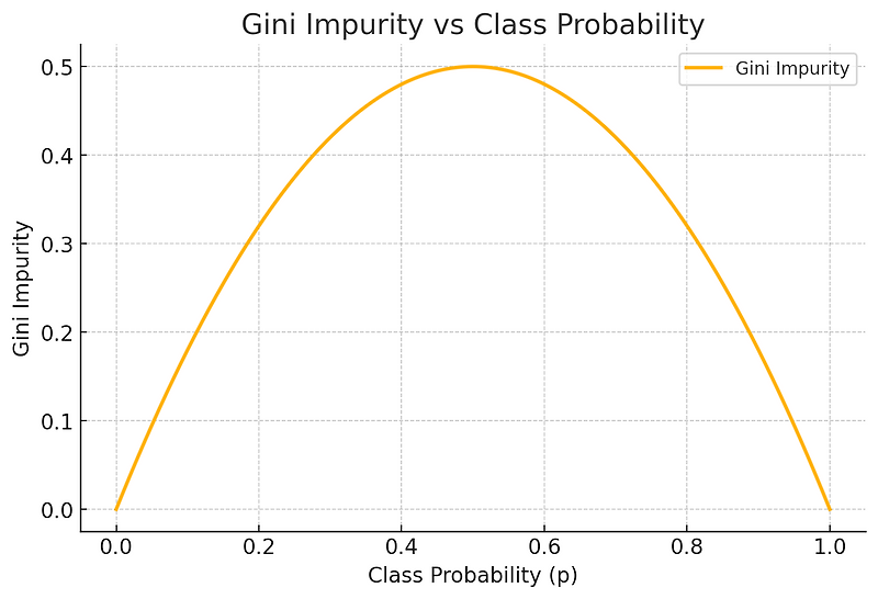 [Tree] Gini Impurity 와 Entropy 알아보기 :: 코딩수집