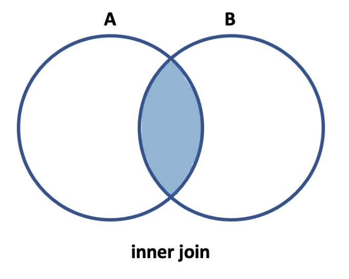 left outer join, inner join