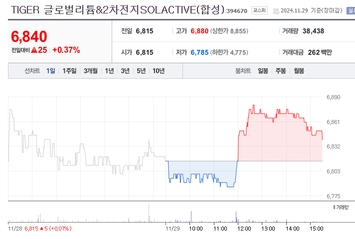 글로벌 리튬 및 2차 전지 투자 모두 잡는 TIGER 글로벌리튬&2차전지SOLACTIVE(합성) (394670) ETF :: Dividend