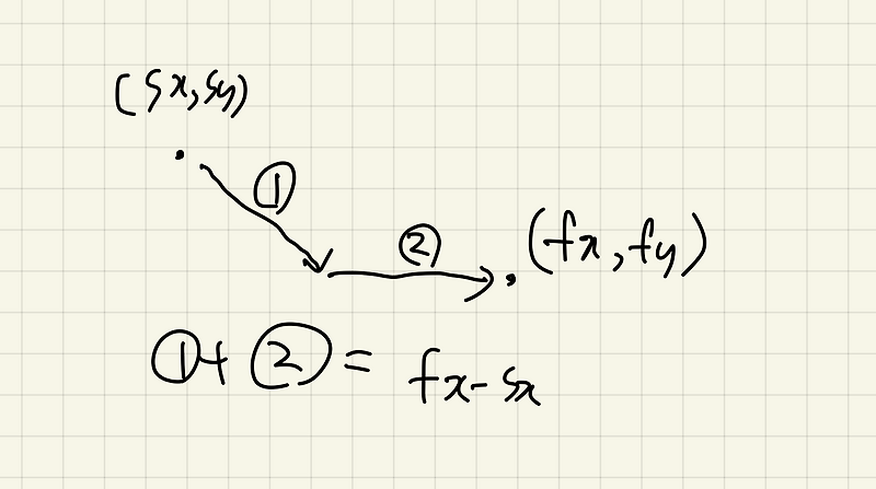 [LeetCode] 2849. Determine if a Cell Is Reachable at a Given Time :: 넘치게 채우기