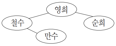 [BOJ] 2533번 - 사회망 서비스(SNS)