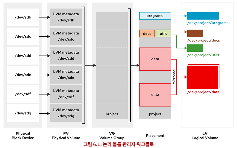 KodeKloud Linux Challenges 1 - LVM (Logical Volume Manager)