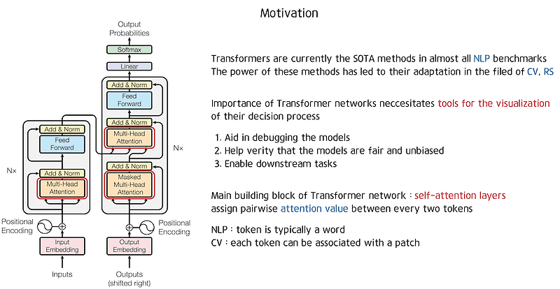시각화 툴의 필요성 Transformer Interpretability Beyond Attention Visualization