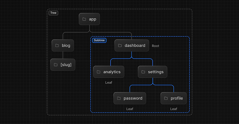 [NextJS 13] Routing - Routing Fundamentals — OIL