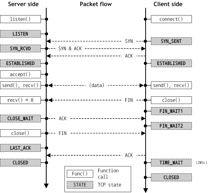 Tcp Ip Socket Vs Restful Api Vs Grpc Vs Websocket