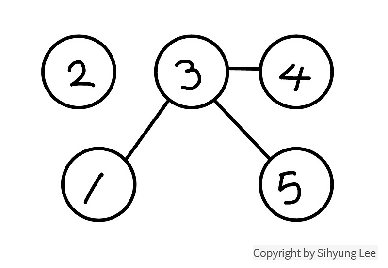 [알고리즘2] #1 Union Find 문제, Quick-Find & Quick-Union