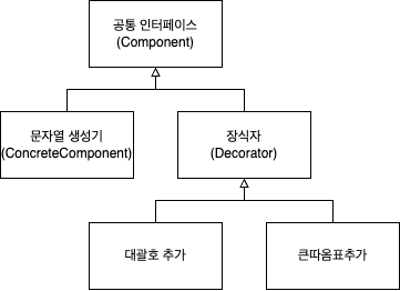 [디자인 패턴] 구조, Decorator pattern(장식자 패턴) with Swift