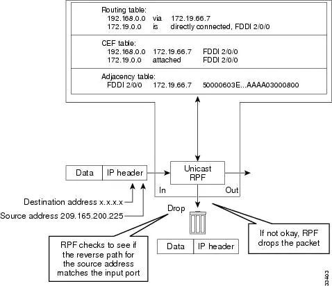 2. URPF(Unicast Reverse Path Forwarding)