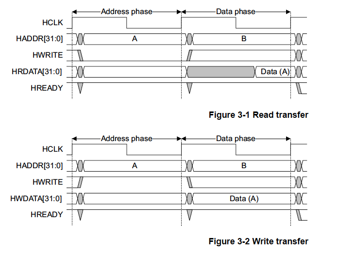 [AMBA5 AHB] 3. Transfer - 3.1 ~ 3.2 :: whoisjh