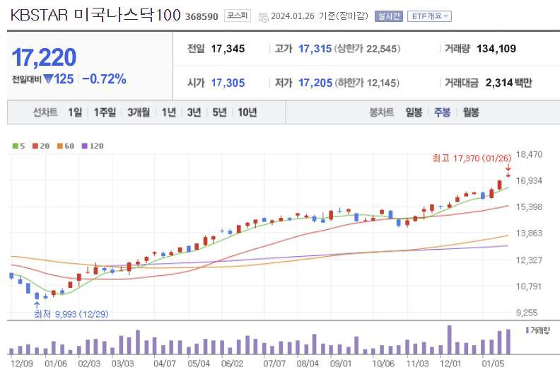 KBSTAR 미국 나스닥 100 ETF 분석 및 주가 전망 (미국 기술주 투자하기)