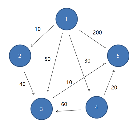 다익스트라 알고리즘(Dijkstra)
