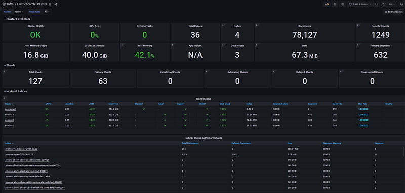 ES-Cluster 구성 - 5(ElasticSearch_Exporter 구성 & Prometheus 연동)