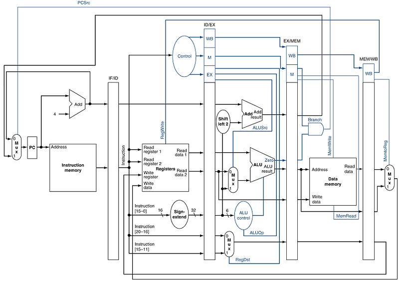 [Computer Architecture] Chapter 4: The Processor Part 4 — Hello World! Hello Konkuk!