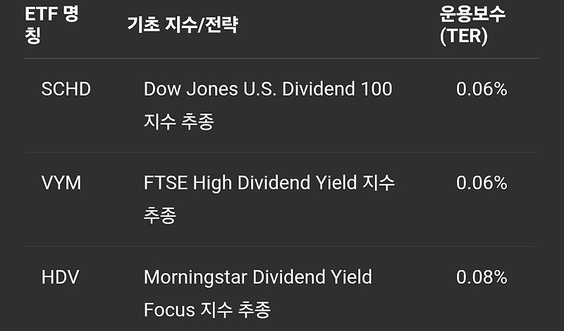 SCHD vs VYM vs HDV – 대표 배당 ETF 비교
