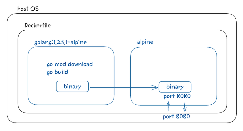 Golang(hello world)을 Docker Container로 띄우기 - 플래티어 연구소 테크 블로그