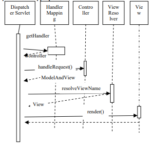 Spring bean (1) - Dispatcher Servlet (Front Controller Pattern)