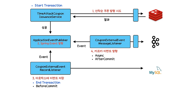 Transactional Outbox Pattern 적용기 — 개발일기