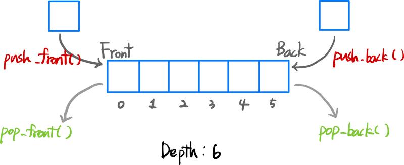 [SystemVerilog] 시스템베릴로그의 Queue : 동적 데이터 구조 이해하기 | push_back, push_front, pop_back, pop_front ...