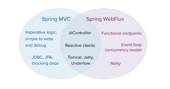 Spring MVC와 Spring WebFlux로 알아보는 Blocking I/O vs Non-blocking I/O