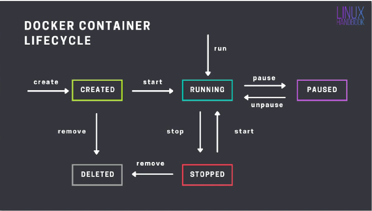 YC Tech Academy 웹 백엔드 실무 개발 프로젝트 - 5주차 예습: Docker, Git, Spring OAuth
