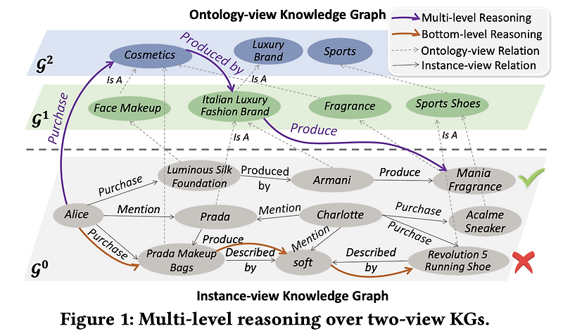 [KG]Multi-level Recommendation Reasoning over Knowledge Graphs with Reinforcement Learning — Push